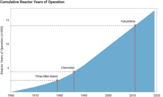 Safety of Nuclear Power Reactors - World Nuclear Association